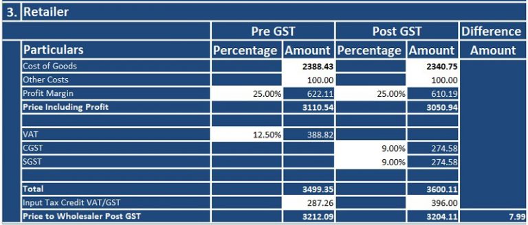 Download Pre GST and Post GST Price Comparison Template in Excel - ExcelDataPro