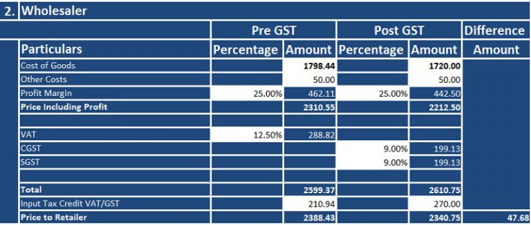 Download Pre GST and Post GST Price Comparison Template in Excel ...
