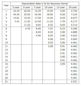 What Is MACRS? Definition, Asset Life & Percentage - ExcelDataPro