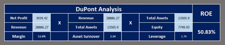 Download ROE Calculator With DuPont Analysis Excel Template - ExcelDataPro
